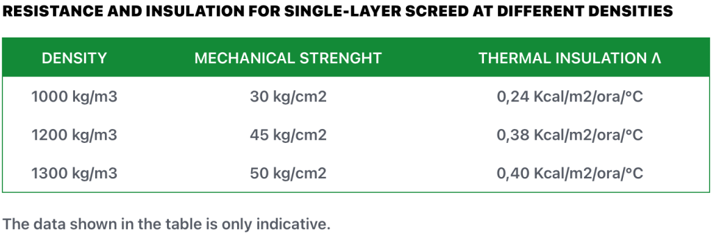 Lightweight Self-Leveling Cellular Concrete Screed - Isoltech